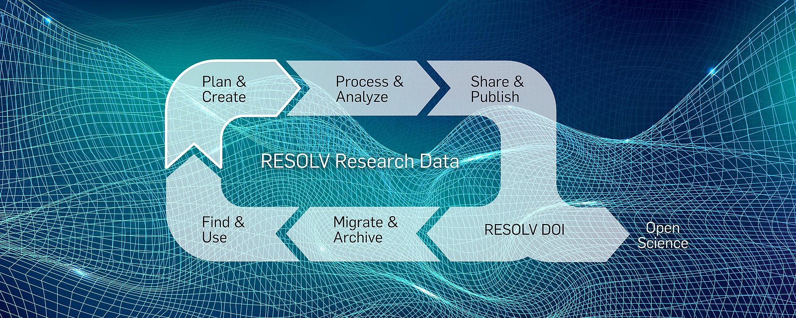 Research Data Management: RESOLV